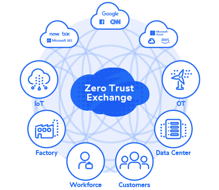 What Is the Zero Trust Exchange? | Zscaler
